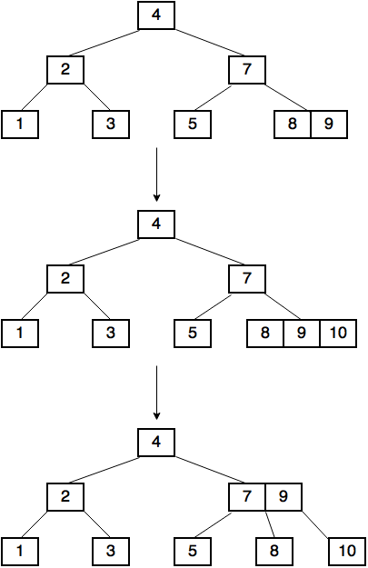 B Tree · Swift Algorithm