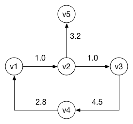 Graph · Swift Algorithm
